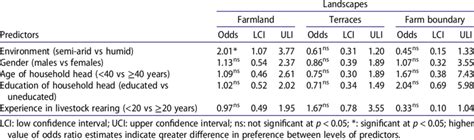 Odds Ratio Estimates And Profile Likelihood Confidence Intervals Of