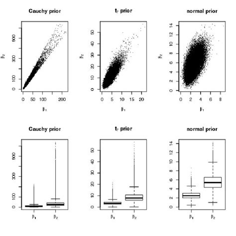 Autocorrelation Plots Of The Posterior Samples Of β 1 Top And β 2