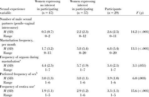 Sexual Experience Variables Significantly Discriminating Among Women