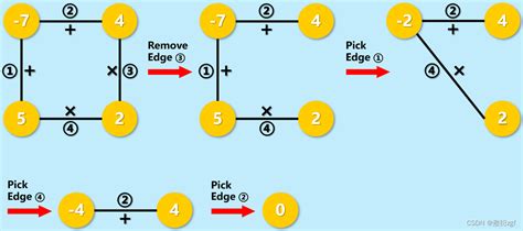 动态规划 多边形游戏算法 Csdn博客