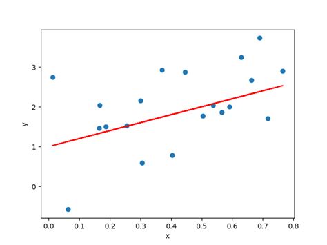 Predict Housing Price Using Linear Regression In Python Towards Data Science
