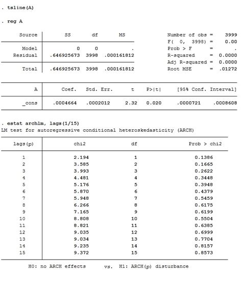 Volatility Clustering Test In Stata Time Frame Issues Cross Validated