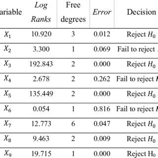 Log Rank Test Results Based On The Factors Of Each Variable Download Scientific Diagram