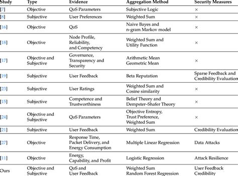 State Of The Art Trust Models Download Scientific Diagram