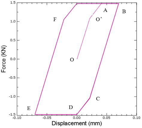 Relationship Between Transverse Displacement Load And Tangential Force Download Scientific
