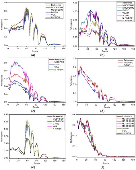 Multiobjective Optimized Endmember Extraction For Hyperspectral Image