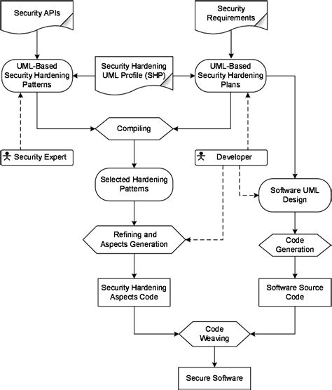Figure 1 From An Aspect Oriented Approach For Software Security Hardening From Design To