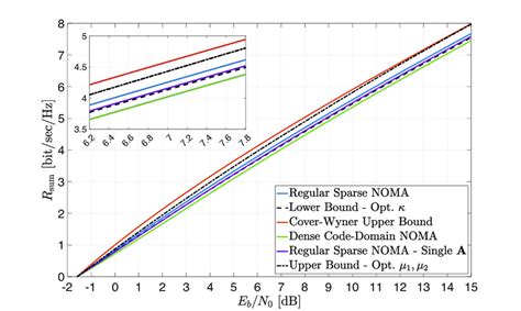 Achievable Sum Rate For Snr 2 01 × Snr 1 D 2 β 1 15 And β 2