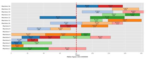 Dynamic Events In The Flexible Job Shop Scheduling Problem