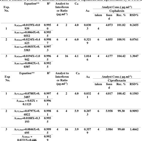 Table 1 From Simultaneous Spectrophotometric Method For Determination
