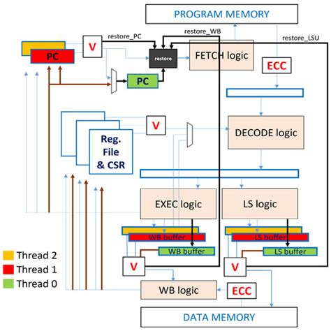 Jlpea Vol 13 Pages 2 Evaluation Of Dynamic Triple Modular