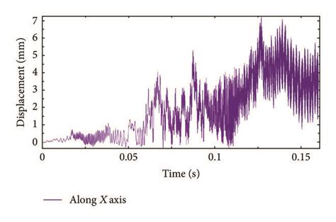 Displacement Curve Of X Direction Download Scientific Diagram