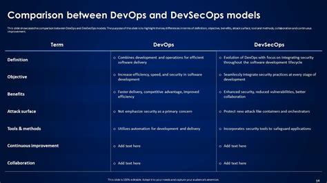 Top 10 Devsecops Best Practices For Secure Applications Powerpoint Presentation Templates In 2025