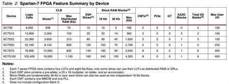 【转】5分钟了解fpga之xilinx 7系列xilinx7系列 Csdn博客