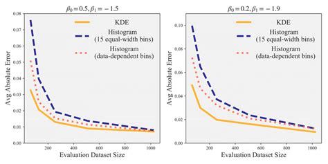 Average Absolute Error For Different Ece Estimators Download Scientific Diagram