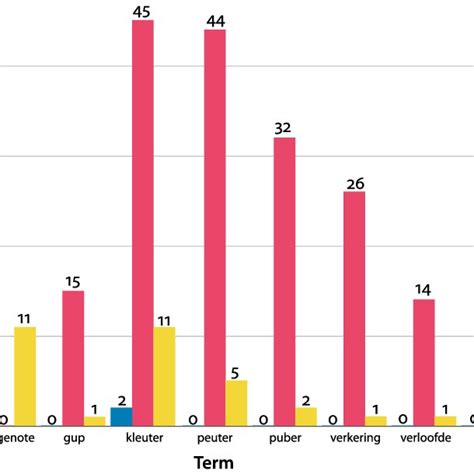 Total Number Of Times Each Modifier Was Used Per Kinship Term Per Gender Download Scientific