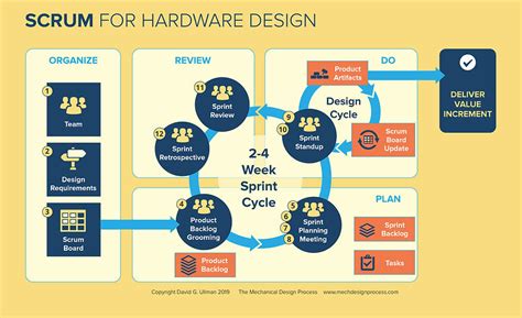 Scrum Diagram Design Qa Product Engineering [diagram] Symbol