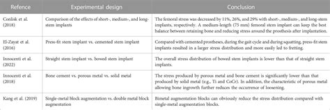 Frontiers Application Strategy Of Finite Element Analysis In Artificial Knee Arthroplasty