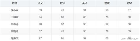 Mr实战：统计总分与平均分 Csdn博客