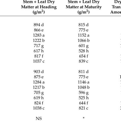Matter Accumulation And Translocation Of Indica Rice Varieties Download Scientific Diagram