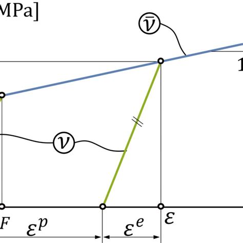Plate Bending In The Plastic Region Stress Distribution For A Bilinear Download Scientific