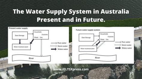 The Water Supply System In Australia Present And In Future