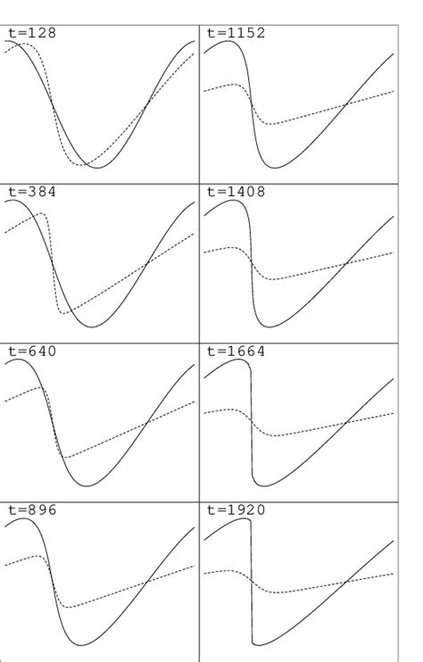 figure 1 from an efficient quantum algorithm for the one dimensional burgers equation semantic