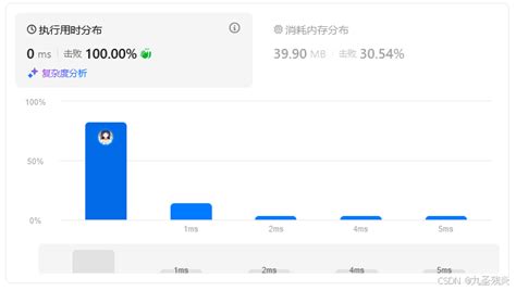 【从零开始的leetcode 算法】263 丑数 Csdn博客