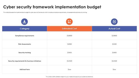 Cyber Security Framework Implementation Budget Ppt Sample