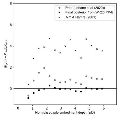 Comparison Of Model Predictions Of Pile Driveability For Unseen Download Scientific Diagram