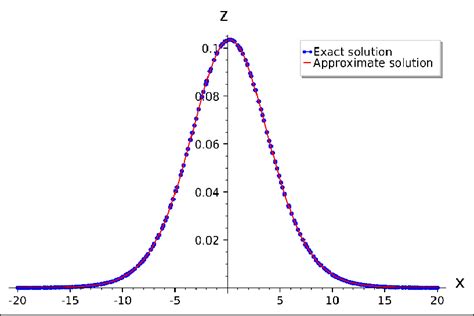 Comparison Of The Exact And Approximate Solutions At í µí² í µí¿ Download Scientific