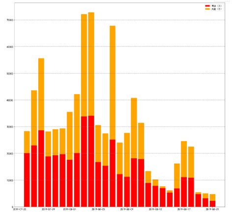 Python 电影票房数据分析 Rpa 机器学习 1 2019 暑期最火电影 动漫高潮 哪吒之魔童降世 艺赛旗社区