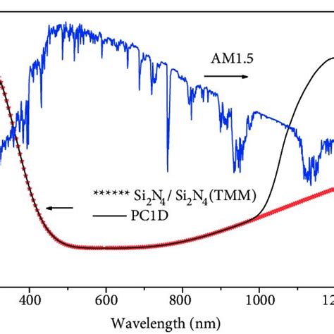 Pdf Silicon Nitride As Antireflection Coating To Enhance The