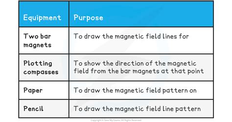 edexcel igcse physics 复习笔记 6 1 4 core practical investigating magnetic