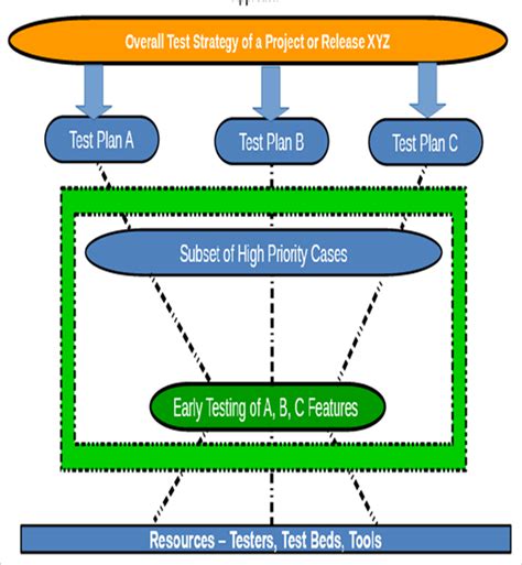 What Is Early Testing And Why To Start Testing Early In Sdlc Practical