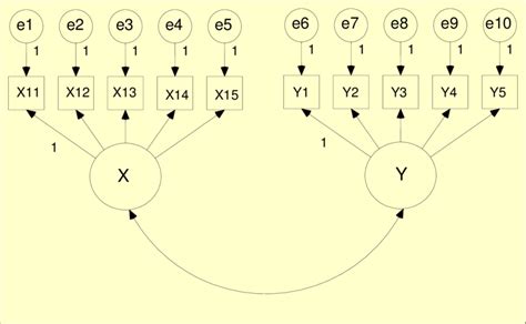 Analyzing The Relationships Between Two Latent Constructs Download Scientific Diagram