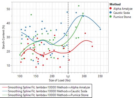Statistical Significance How To Do A Hypothesis Testing For Smoothing Spline At X Certain