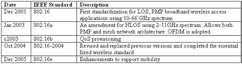 An Analysis Of The Design And Implementation Of Qos Over Ieee 80216