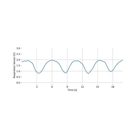 Plux Inductive Respiration Rip Sensor Imotions