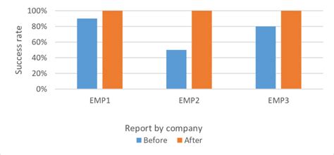 Successful Deployments Before And After The Implementation Of Good Download Scientific Diagram