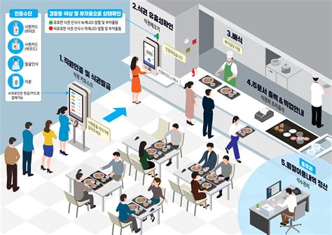 키오스크 사용 관련 아이소메트릭 2d 인포그래픽 디자인 Ppt·인포그래픽 포트폴리오 크몽