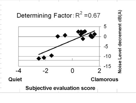 Correlation Between Noise Level DB A And Subjective Evaluation Scores Download Scientific