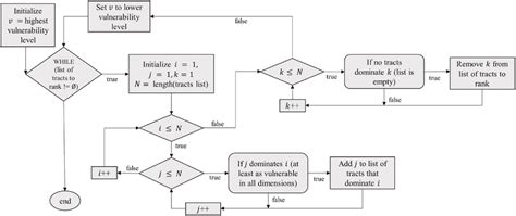 Flowchart Of The Pareto Ranking Approach Download Scientific Diagram