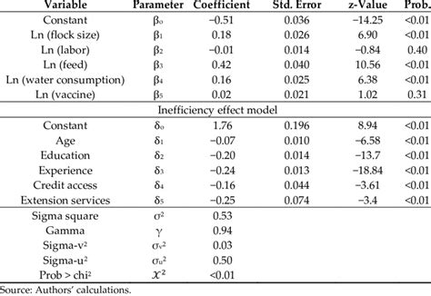 Maximum Likelihood Estimates Of Cobb Douglas Sfa Stochastic Frontier