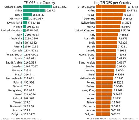 Pic Country Supercomputing Power 102008b My Rdataisbeautiful Favs