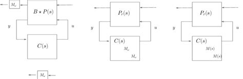 Mixed µ Synthesis As Structured Controller Design Download Scientific Diagram