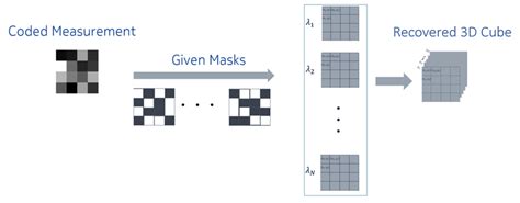 Decoding Process Of Sci The Coded Measurement Captured By The Sci Download Scientific