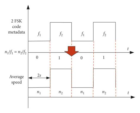 Schematic Diagram Of Speed Control Signal Generation For 2fsk