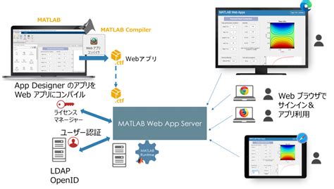研究成果を web アプリで世界に共有 ～ 東京理科大学の先生にインタビュー matlab ユーザーコミュニティー matlab