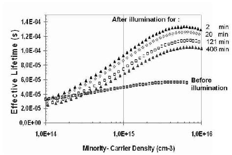 Effective Lifetime Versus The Injection Level Δn Before And After Download Scientific Diagram